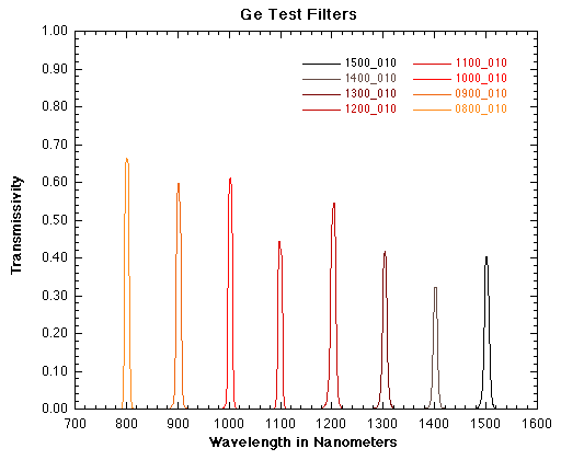 NIS Report #4:Spectral Responsivity of Ge Detector