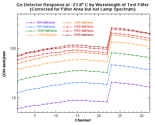 NIS Report #4:Spectral Responsivity of Ge Detector