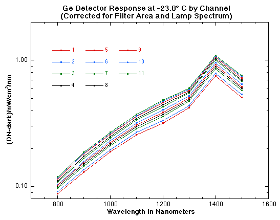 NIS Report #4:Spectral Responsivity of Ge Detector