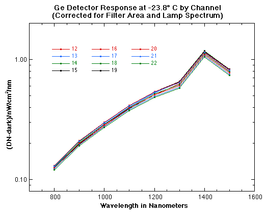 NIS Report #4:Spectral Responsivity of Ge Detector
