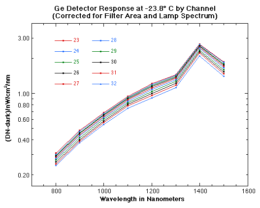 NIS Report #4:Spectral Responsivity of Ge Detector